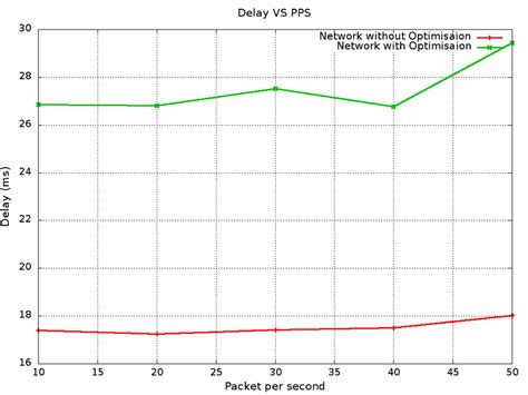 the network s average end to end delay download scientific diagram