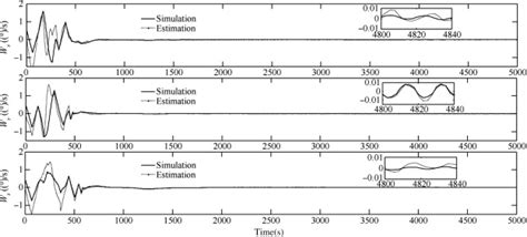 Estimation Errors Of Angular Velocity Download Scientific Diagram