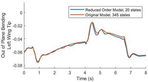 Aeroelasticity Of Flexible Aircraft Active Aeroelasticity And