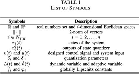 Table I From Adaptive State Quantized Control For Mismatched Nonlinear Systems Via A Dynamic