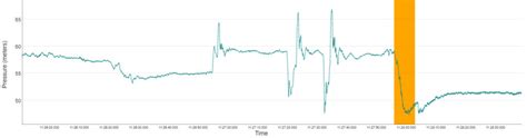 transient detection in water networks using machine learning spiraldata