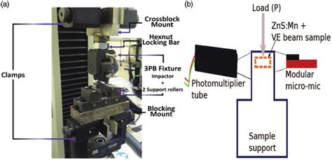 A Flexural Test Setup B Daq Setup Side View Download Scientific