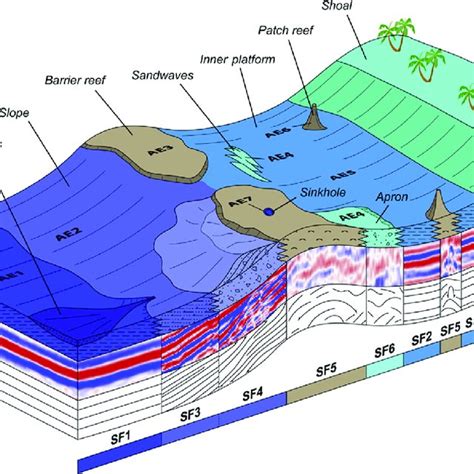 Continued B Interpretation With Respect To Carbonate Depositional