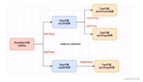 响应式原理——vue3 vue2 vue map 响应式 csdn博客
