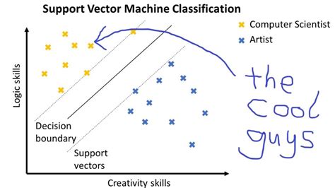 Support Vector Machines Be On The Right Side Of Change