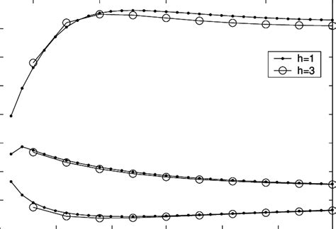 Os Em Reconstructions At Three Pixel Locations For The Real Phantom
