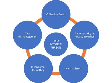 what is data integrity and why is it important armilis