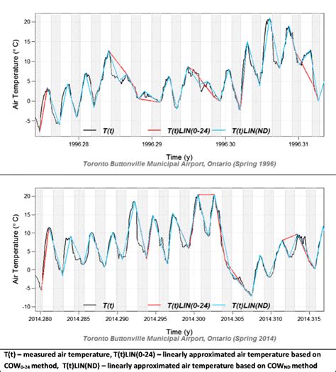 Springlinear Interpolation Of Air Temperature Using Cow024 And Cownd
