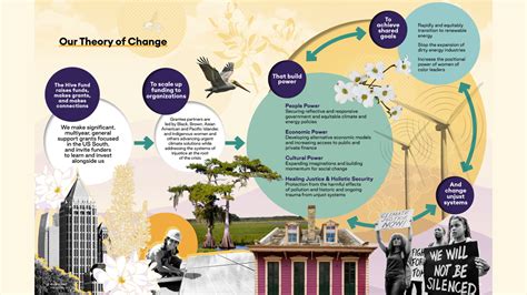 Theory Of Change The Hive Fund For Climate Gender Justice