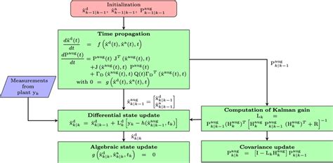flow chart augmented continuous discrete extended kalman filtering