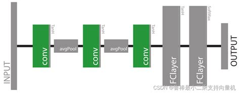 一起学习用verilog在fpga上实现cnn 一总体概述implementation Of A Convolutional