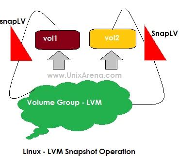 Linux LVM How To Take Volume Snapshot UnixArena