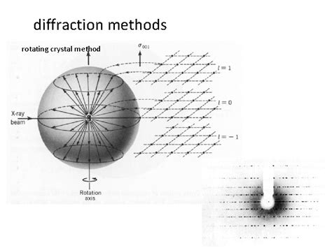 diffraction methods diffraction methods why are different diffraction