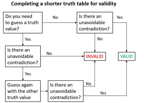 shorter truth table flow logic blog