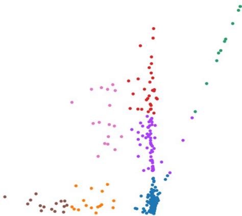 Two Dimensional Ica Projection Of Cells Colored By K Means Clustering Download Scientific