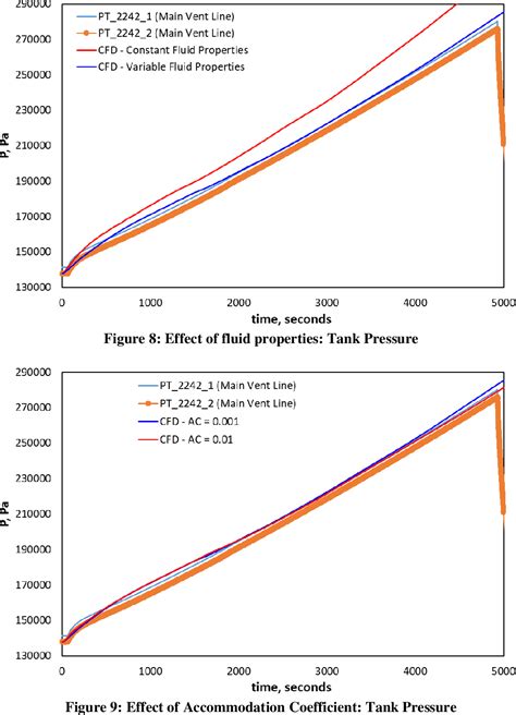 Figure 1 From Cfd Model Development Of A Cryogenic Storage Tank Self Pressurization In Normal