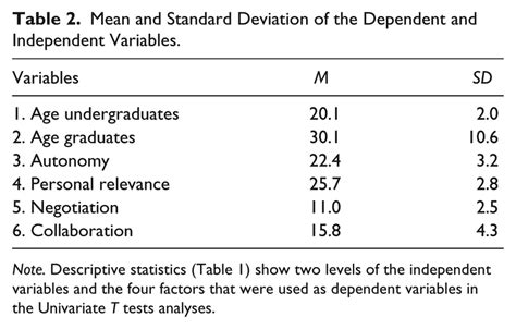 Mean And Standard Deviation Of The Dependent And Independent Variables Download Scientific