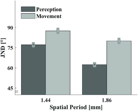 Average Jnds Jnds From The Psychometric Dark Grey And The