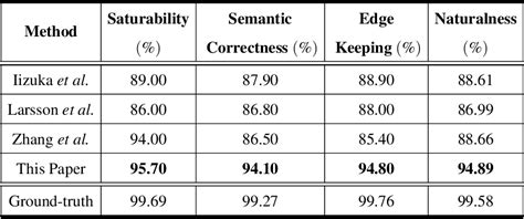 Pixel Level Semantics Guided Image Colorization