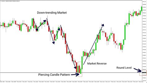Bullish Piercing Candlestick Pattern The Forex Geek