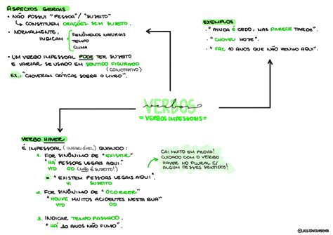 Mapa Mental Sobre Verbos Maps4study