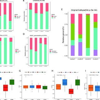 Unsupervised Consensus Clustering Analysis Identified Four Edge