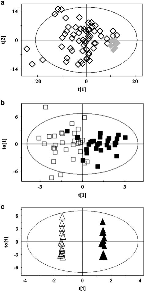 Multivariate Analysis Results Unsupervised Principal Components Download Scientific Diagram