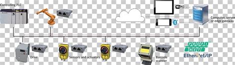 Open Platform Communications Opc Unified Architecture Ethernetip