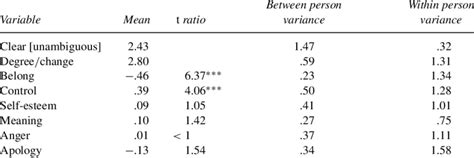 Statistics For Continuous Measures Download Scientific Diagram