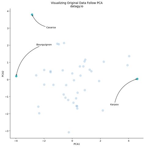 PCA In Python Understanding Principal Component Analysis Datagy