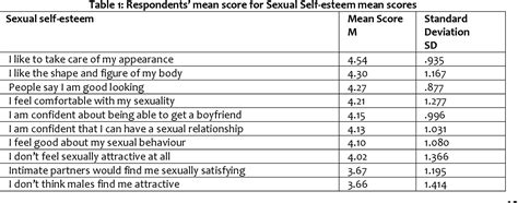 Table 1 From Sexual Self Esteem As A Predictor Of Risky Sexual