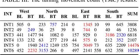 Table Iii From Evaluation Of Traffic Signal Scheduling Methods Based On Turning Movement Count