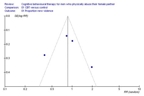 Funnel Plot Download Scientific Diagram