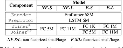 Factorized Blank Thresholding For Improved Runtime Efficiency Of Neural