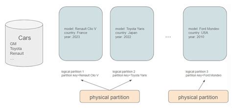 Modeling Data In Cosmosdb Transitioning Away From The Sql Paradigm