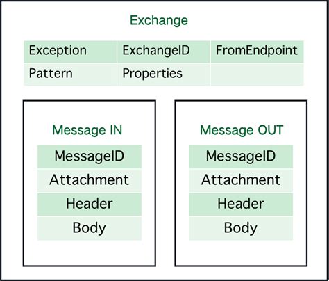 Apache Camel简介以及使用场景 Csdn博客