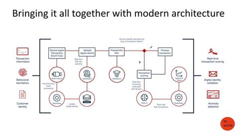 Low Latency Fraud Detection And Prevention Pdf Databases Computer Software And Applications