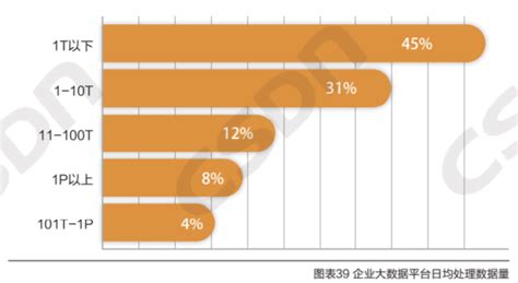 Mysql 狠甩 Oracle 稳居 Top1，私有云最受重用，大数据人才匮乏！ 中国大数据应用年度报告 Csdn博客