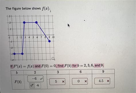 solved the figure below shows f x if f′ x f x and