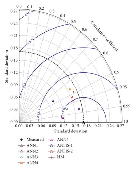 Taylors Diagram Showing Correlation Standard Deviation And Root Mean Download Scientific