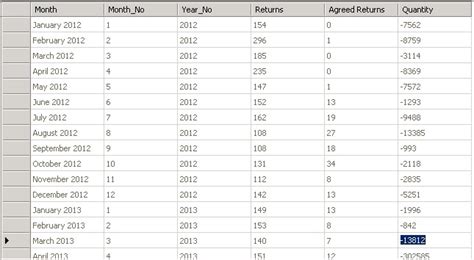 Solved Sql Query With Rolling Months Experts Exchange