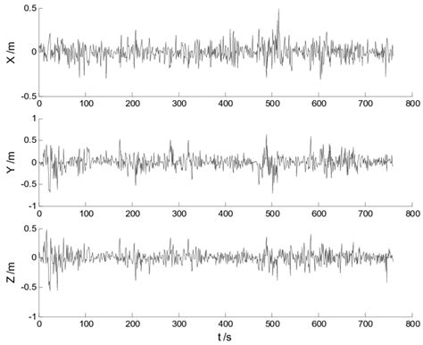 Position Errors Of The Nmhf Ckf Algorithm Download Scientific Diagram