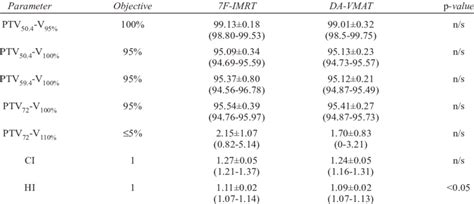 The Dosimetric Comparisons For Da Vmat And 7f Imrt Download Table