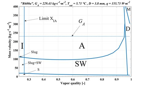 Flow Pattern Map For Test B For The R A Refrigerant With Tsat Download Scientific