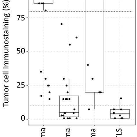 Diffuseness Of Ezh2 Staining Scored Across Whole Tissue Slides The