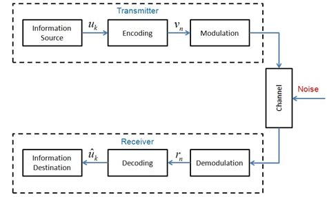 Communication Model With Ecc [3] Download Scientific Diagram