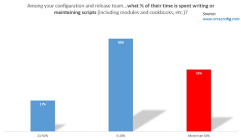 DevOps Survey Says State Of DevOps Reliance On Scripting And IT Automation DevOps Com