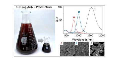 Product Metrics For The Manufacturability Of Single Crystal Gold Nanorods Via Reaction