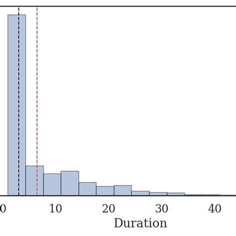Histogram Representing Duration Distribution Across The Sample Download Scientific Diagram