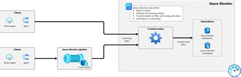 Azure 監視器中的資料收集規則 Azure Monitor Microsoft Learn
